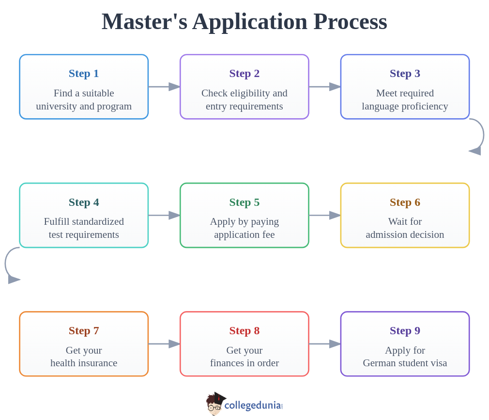 Masters in Germany Requirements for Indian Students in 2025