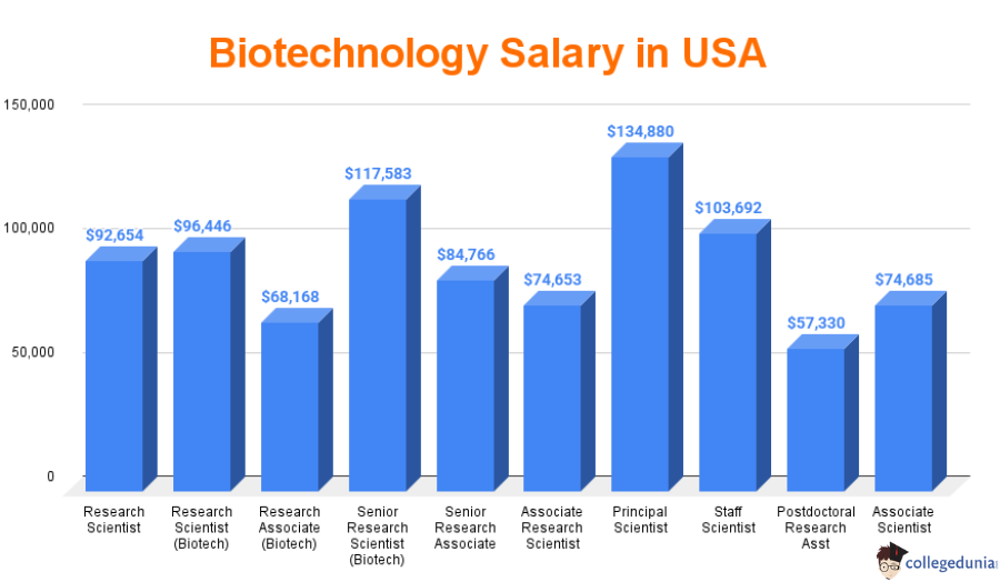 Biotechnology Salary in USA in 2025: Job Roles and Salaries