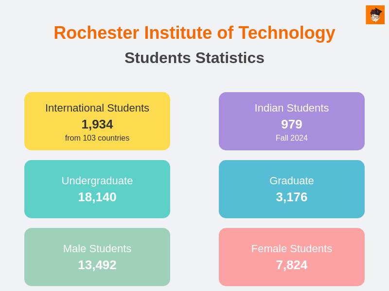 Rochester Institute of Technology (RIT) Admissions 2025: Application ...
