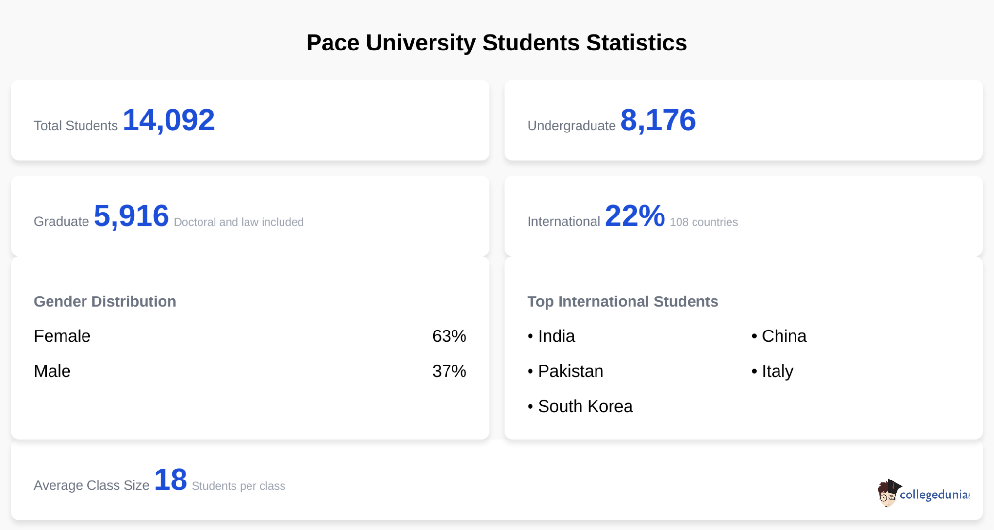 Pace University Admissions 2025: Application Deadline, Eligibility & Fees