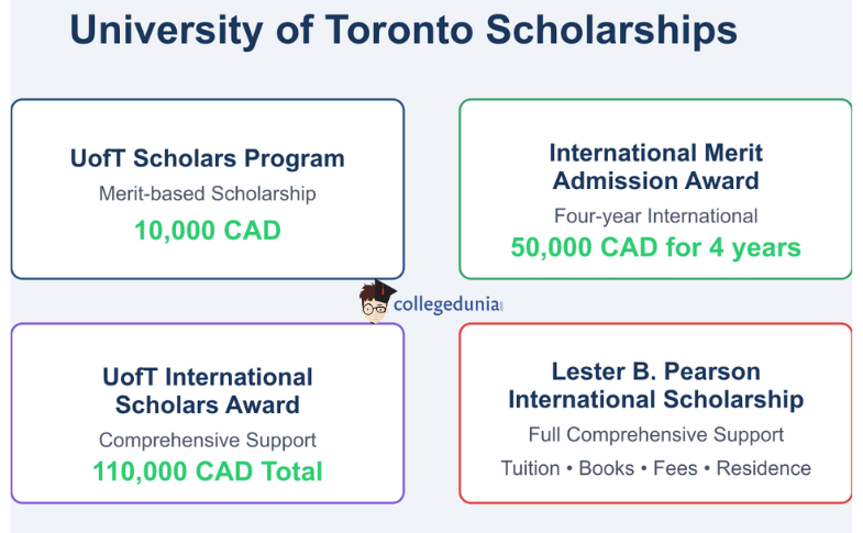 University of Toronto (U of T) Scholarships 2025: Amount and Eligibility