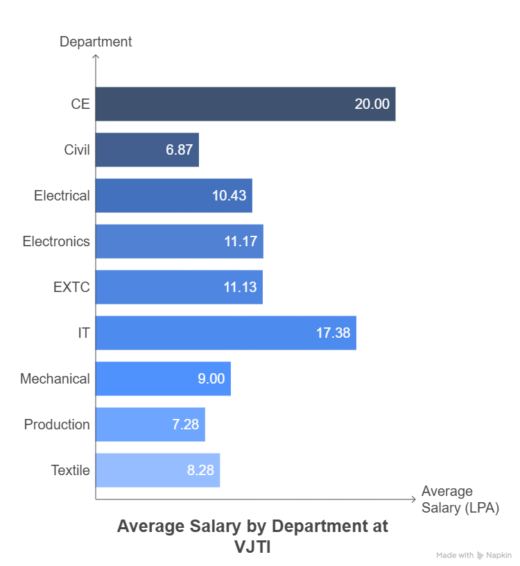 VJTI Placement 2025: Highest Package, Average Package, Top Recruiters