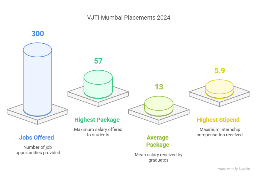 VJTI Mumbai : Cutoff, Placement , Ranking, Admission, Fees , Courses ...