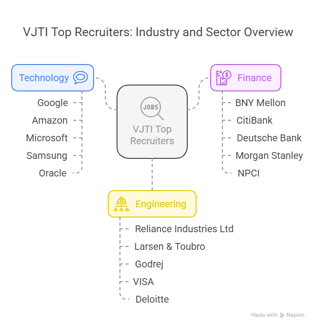 VJTI Placement 2025: Highest Package, Average Package, Top Recruiters