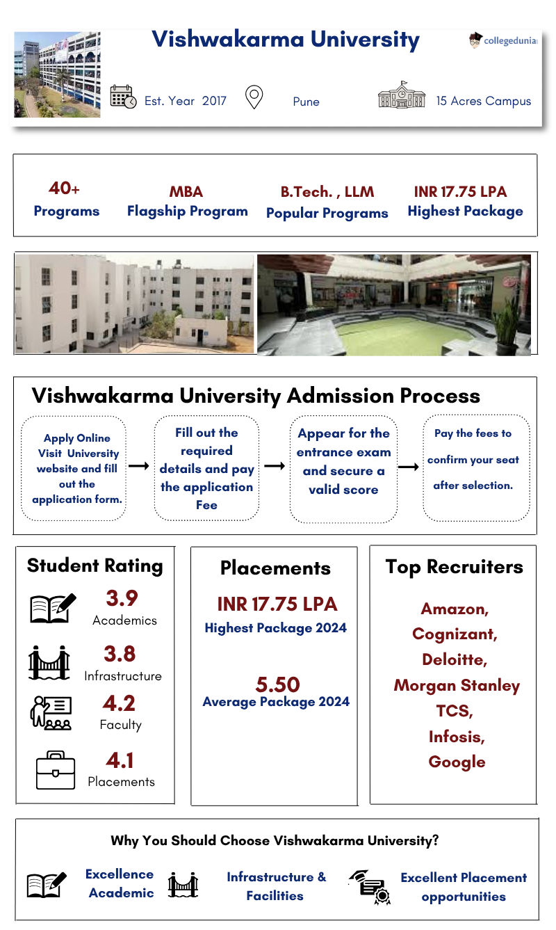 Vishwakarma University Pune: Fees, Admission 2025, Courses, Cutoff ...