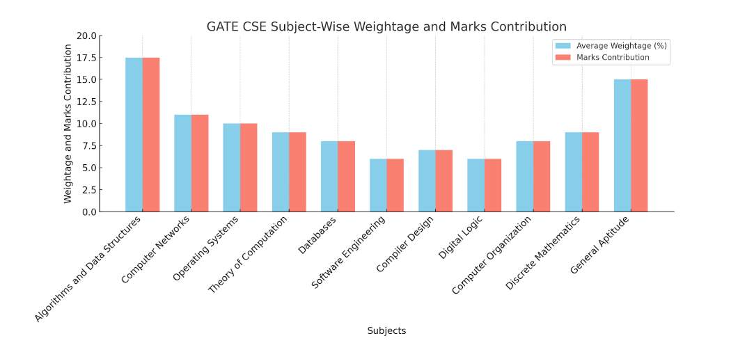 Mastering GATE CSE 2026: Topic-Wise Preparation Strategies for Success ...