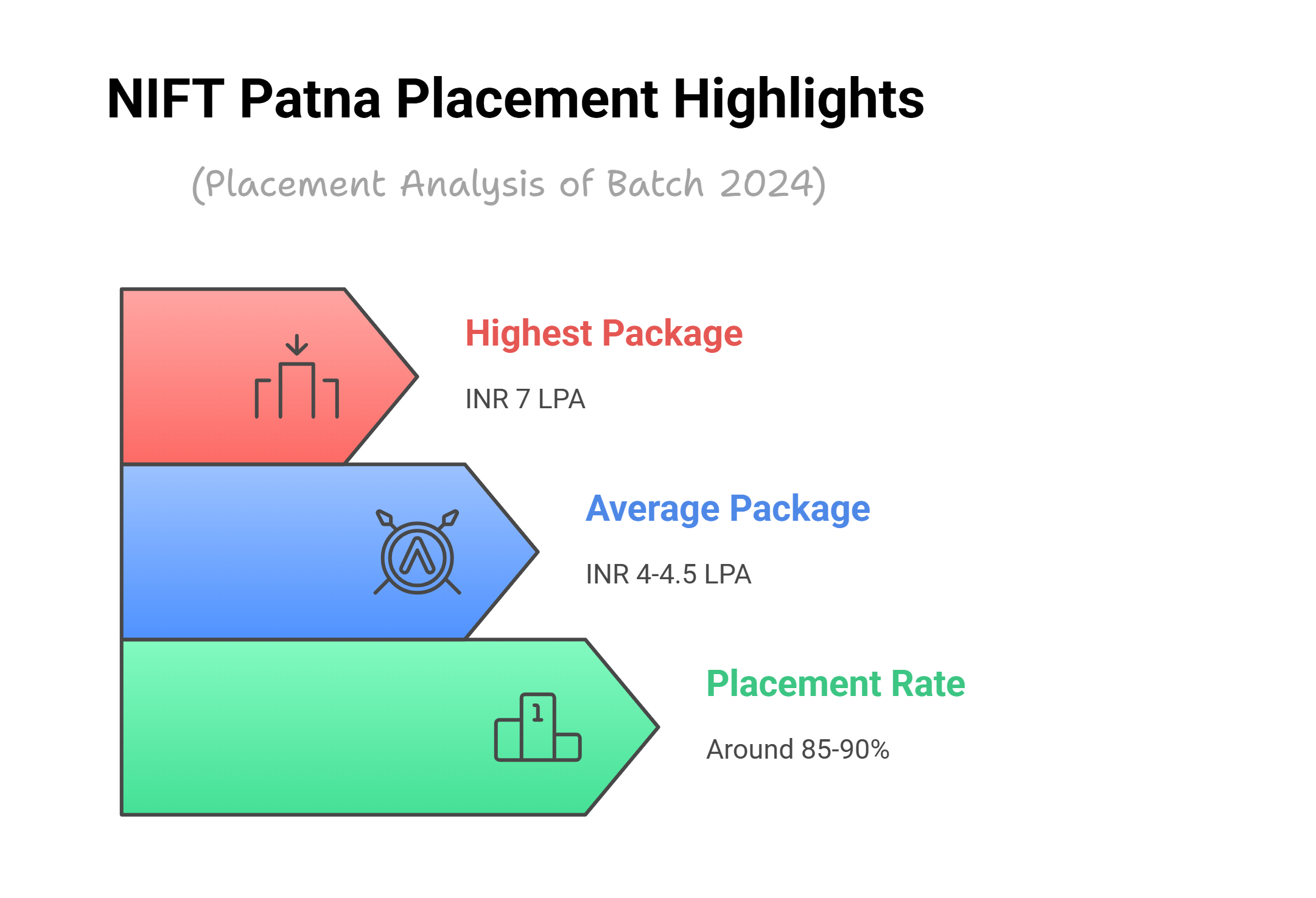 NIFT Patna: Fees, Admission 2025, Courses, Cutoff, Ranking, Placement