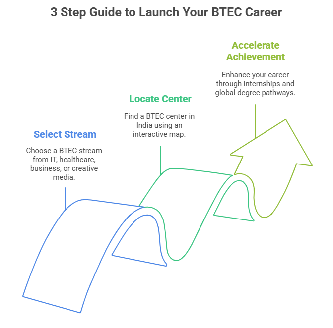 Top Career Opportunities After Pearson BTEC