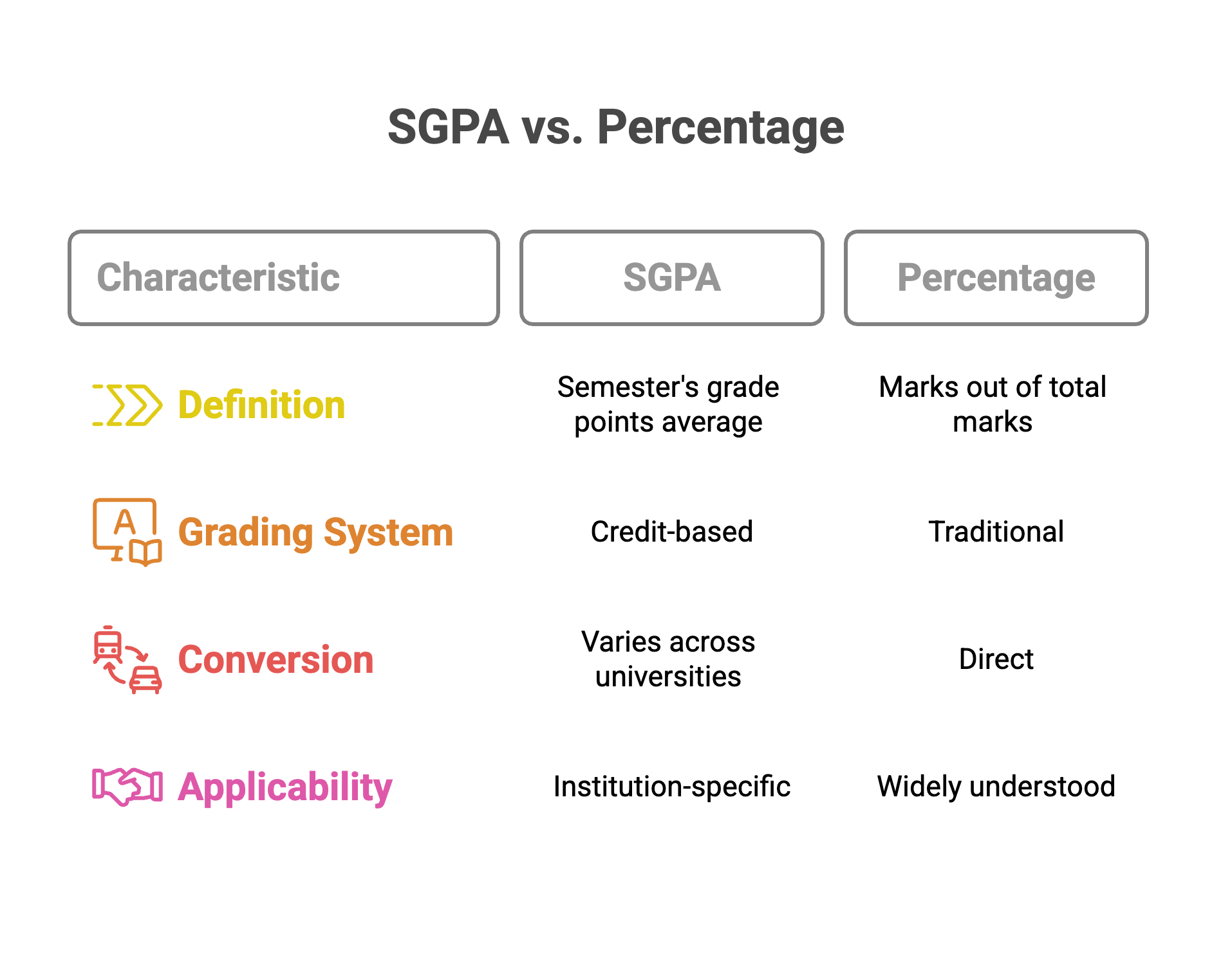SGPA to Percentage: Calculator, Formula & Step-by-Step Guide