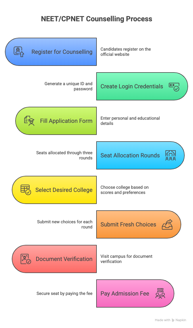 Uttar Pradesh University of Medical Sciences Etawah Admission 2025 ...