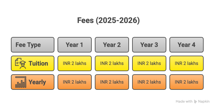 RV University Bangalore Courses & Fees 2025