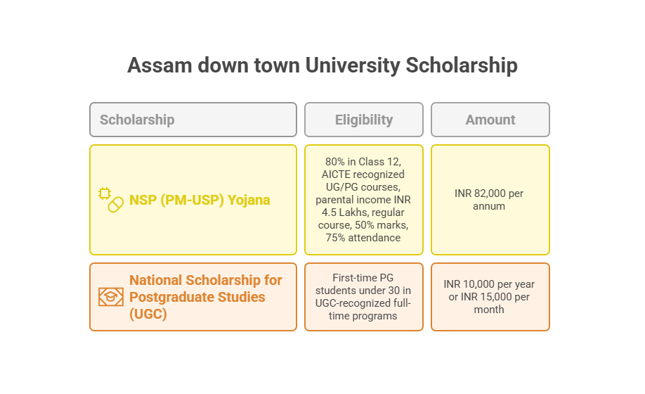 Assam down town University Courses & Fees 2025