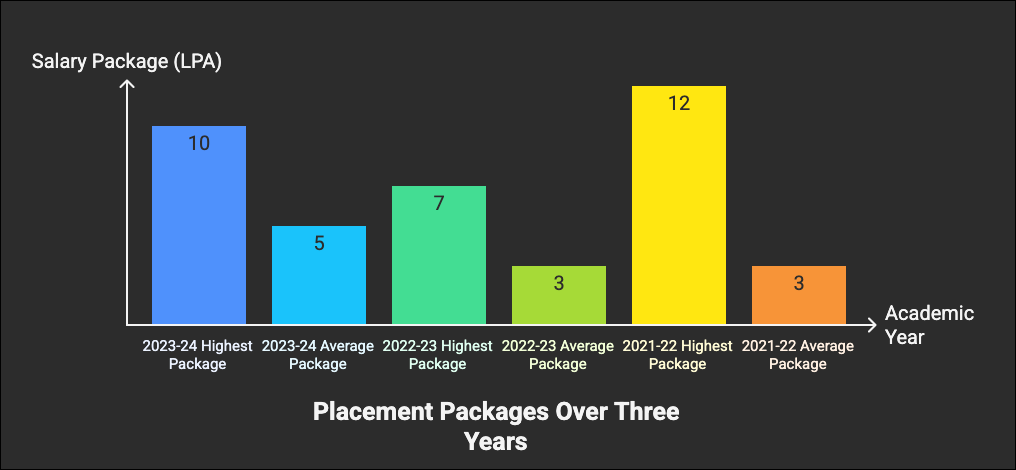 MUIT Lucknow Placement 2025: Highest Package, Average Package, Top ...