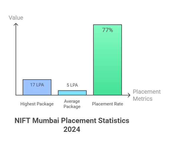 NIFT Mumbai: Fees 2025, Admission 2025, Courses, Cutoff, Ranking ...