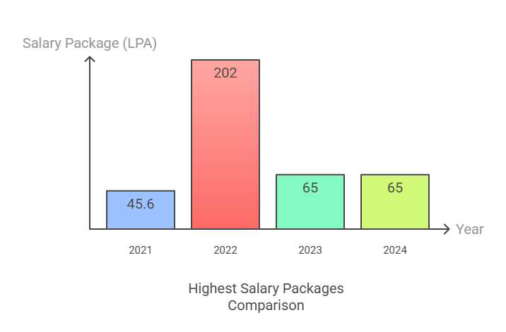 IIIT Bangalore Placement 2025: Highest Package, Average Package, Top ...