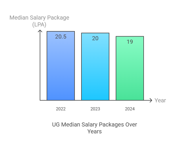 IIT Delhi Placement 2025: Highest Package, Average Package, Top Recruiters
