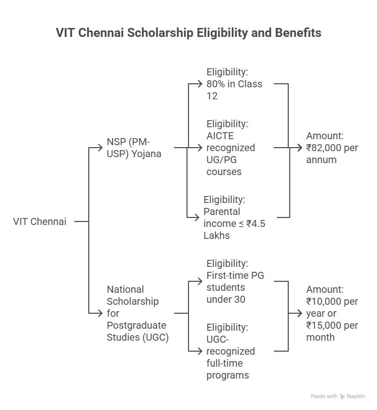 VIT Chennai Courses & Fees 2025