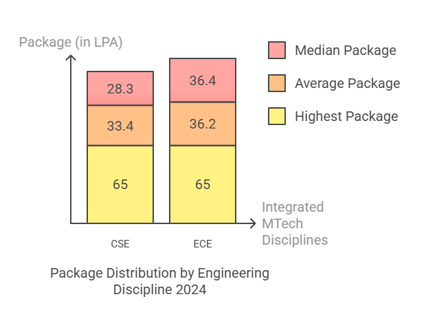 IIIT Bangalore Placement 2025: Highest Package, Average Package, Top ...