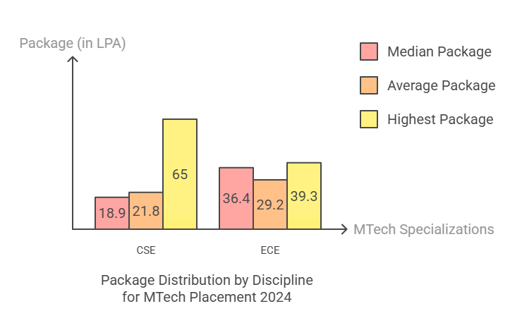 IIIT Bangalore: Fees, Admission 2025, Courses, Cutoff, Ranking, Placement