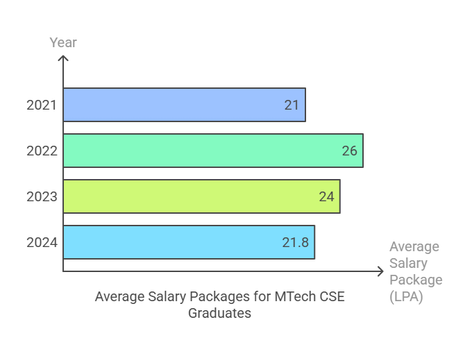 IIIT Bangalore Placement 2025: Highest Package, Average Package, Top ...
