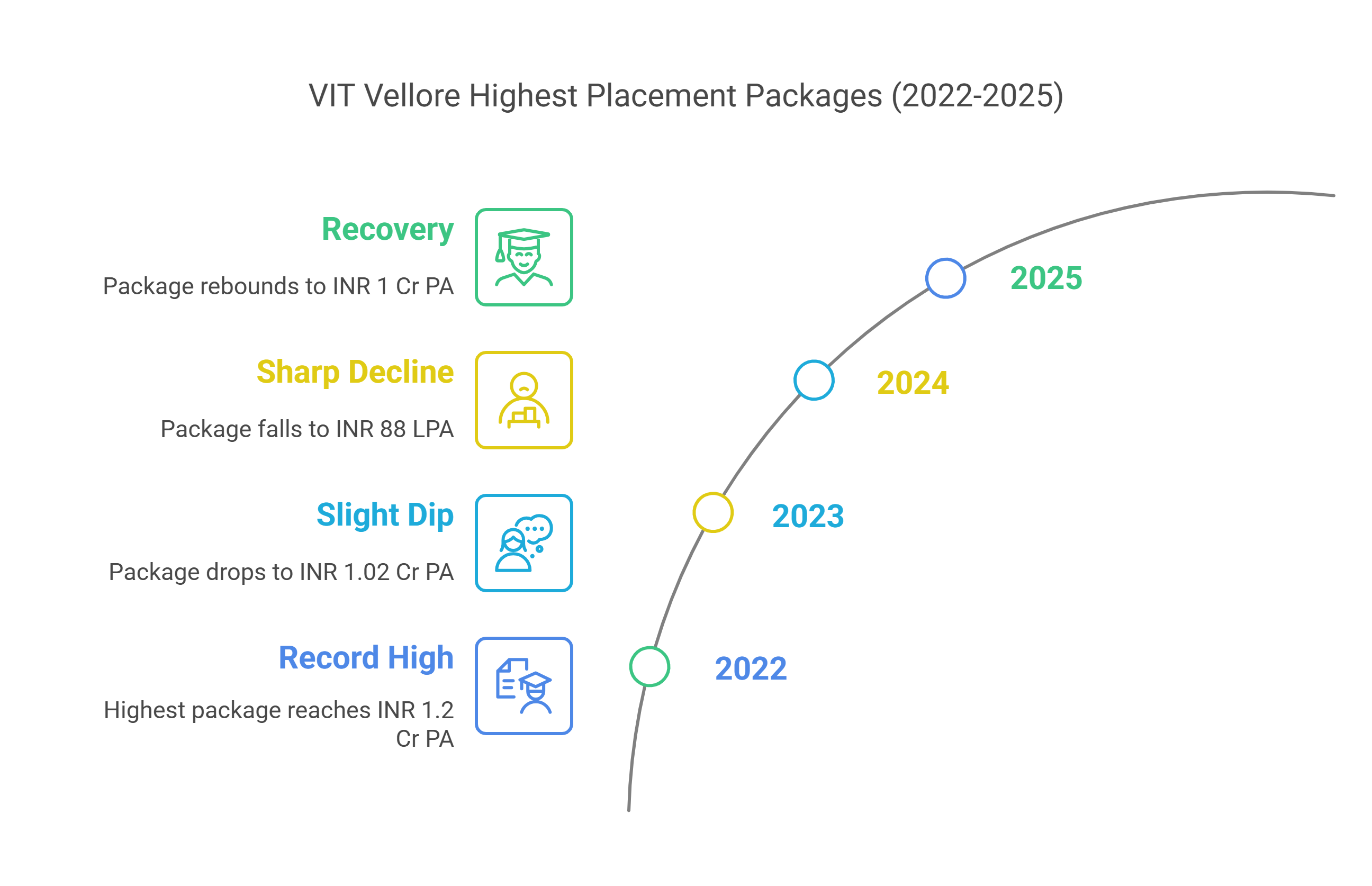 VIT Vellore Placement 2025: Highest Package, Average Package, Top ...