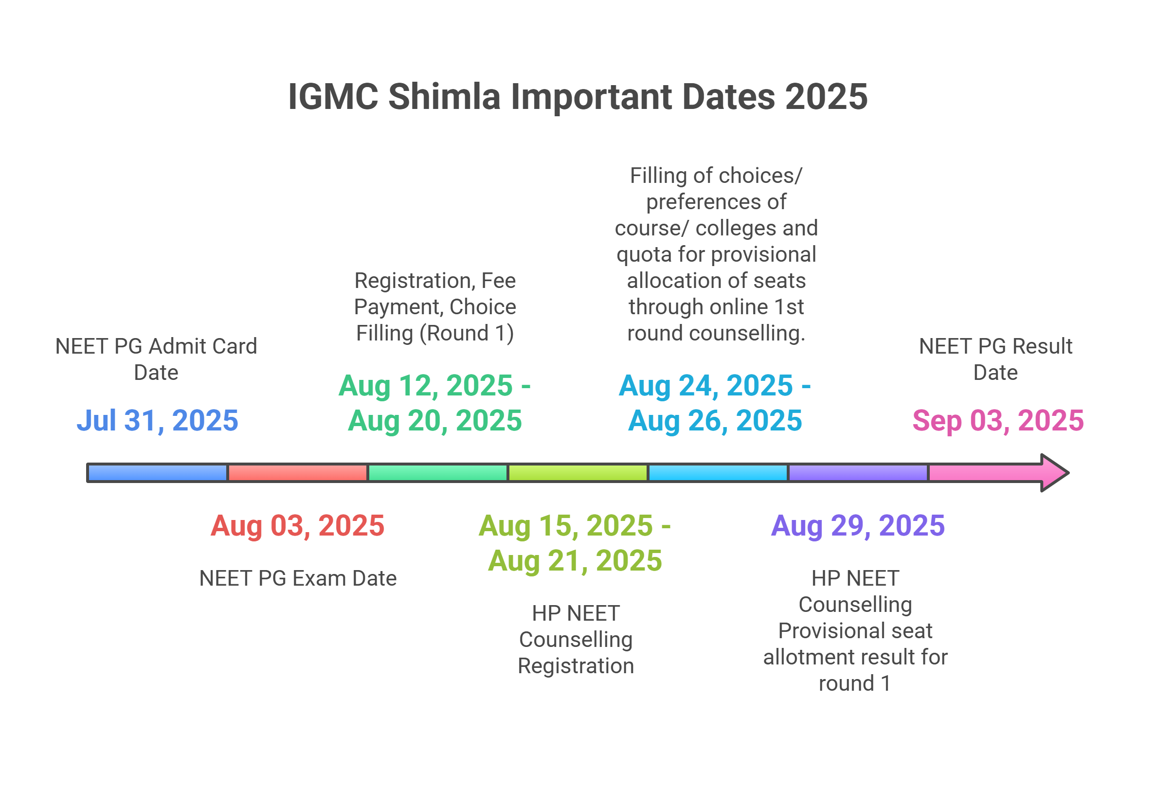 IGMC Shimla: Fees, Admission 2025, Courses, Cutoff, Ranking, Placement