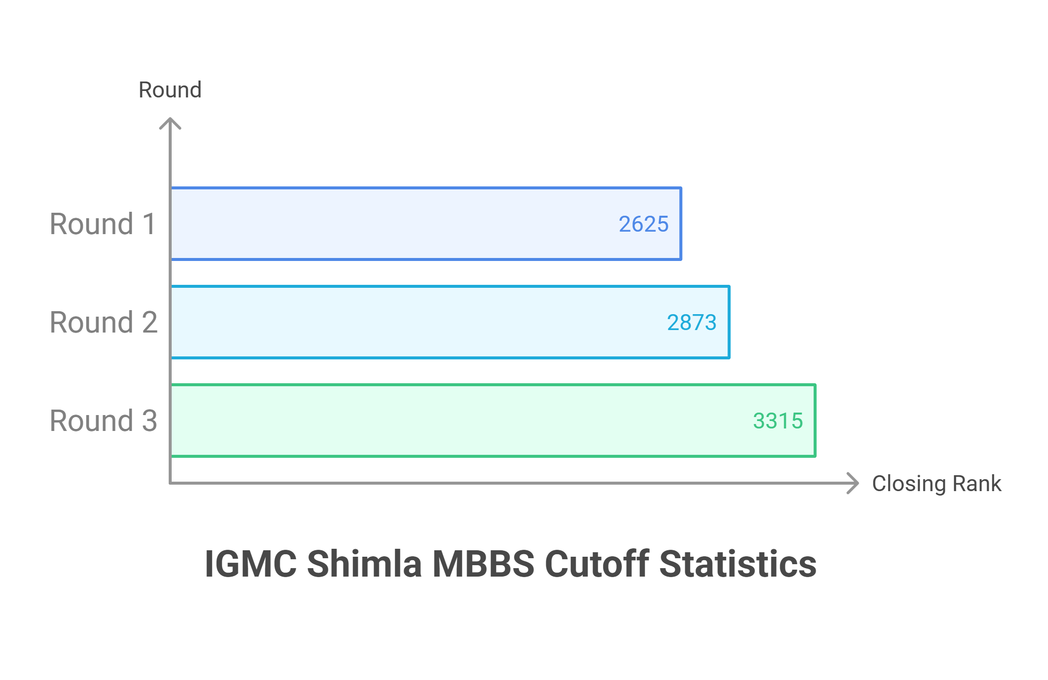 IGMC Shimla Admission 2025: Dates, Fees, Eligibility, Application ...