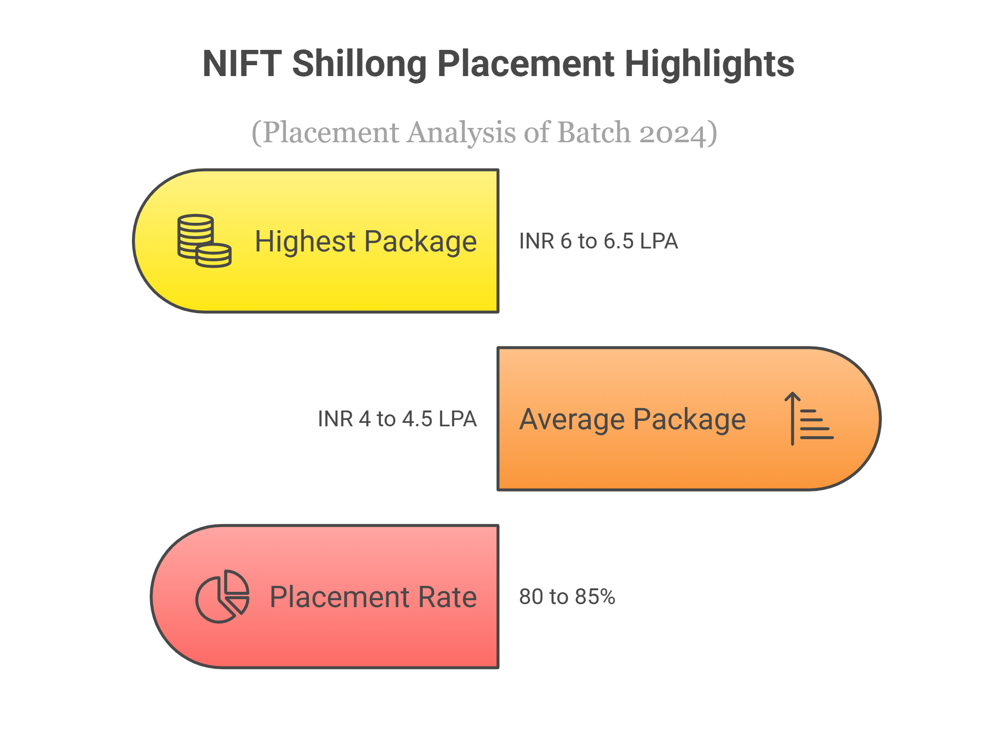 NIFT Shillong: Fees, Admission 2025, Courses, Cutoff, Ranking, Placement