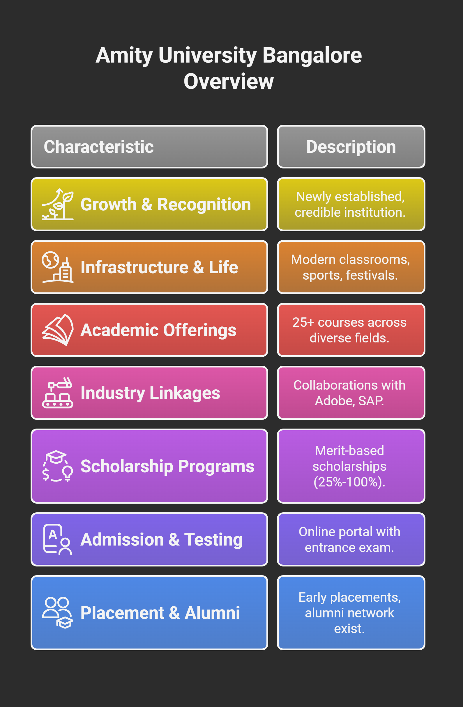 Amity University Bangalore: Fees, Admission 2025, Courses, Cutoff, Ranking, Placement, Scholarship