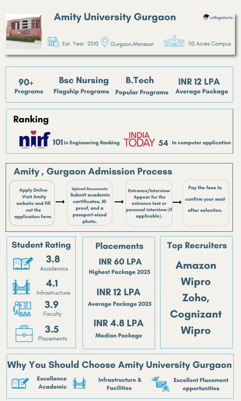 Amity University Gurgaon: Fees, Admission 2025, Courses, Cutoff ...