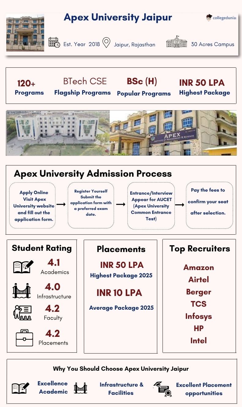 Apex University Jaipur: Fees, Admission 2025, Courses, Cutoff, Ranking, Placement