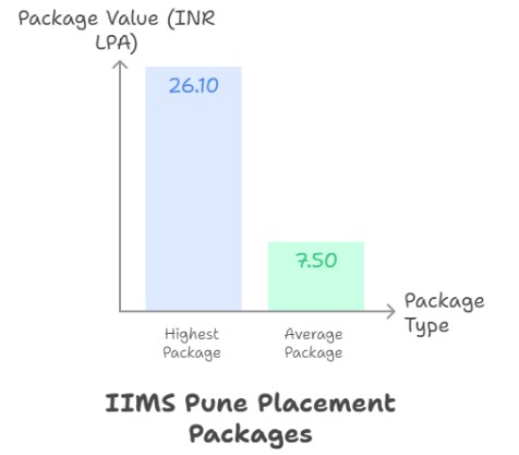 International Institute of Management Studies Pune Placement 2025 ...