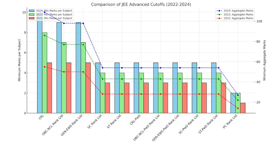 JEE Advanced Cutoff 2025 Expected Qualifying Marks, Branch-Wise Opening ...