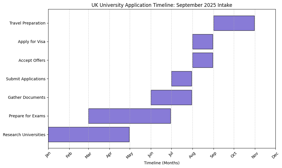 September 2025 Intake in the UK: Universities and Admission Timelines