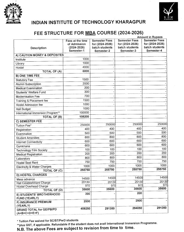 IIT Kharagpur MBA : Fees 2025, Course Duration, Dates, Eligibility