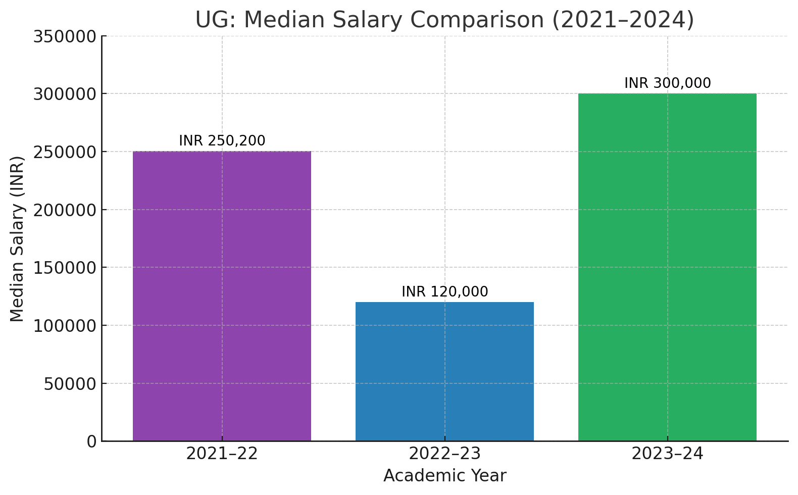 SHUATS Placement 2025: Highest Package, Average Package, Top Recruiters