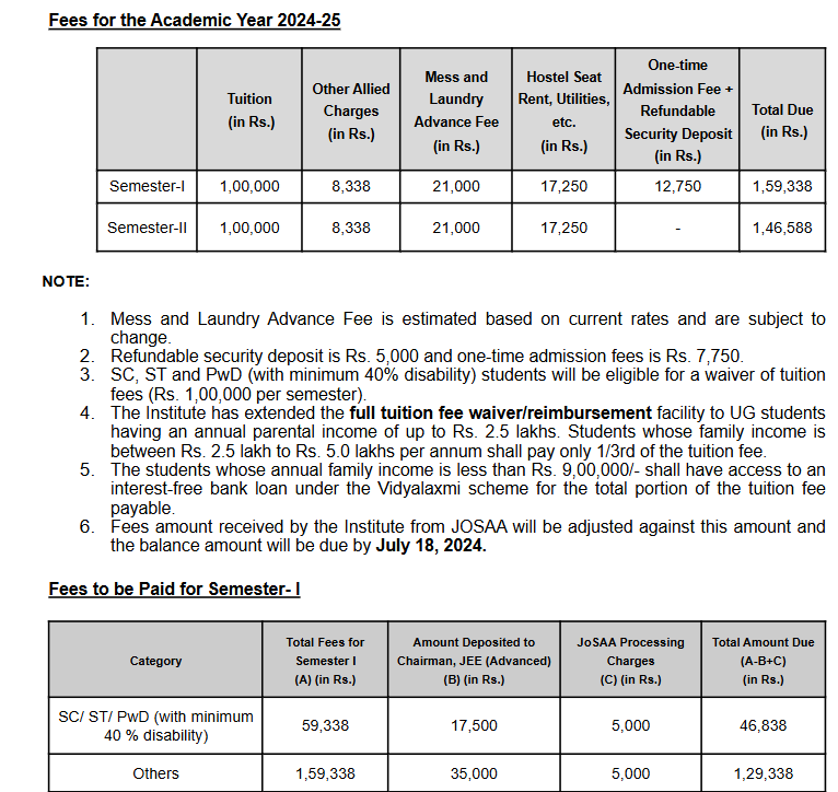 IIT Gandhinagar B.Tech + M.Tech Electrical Engineering: Fees 2025 ...