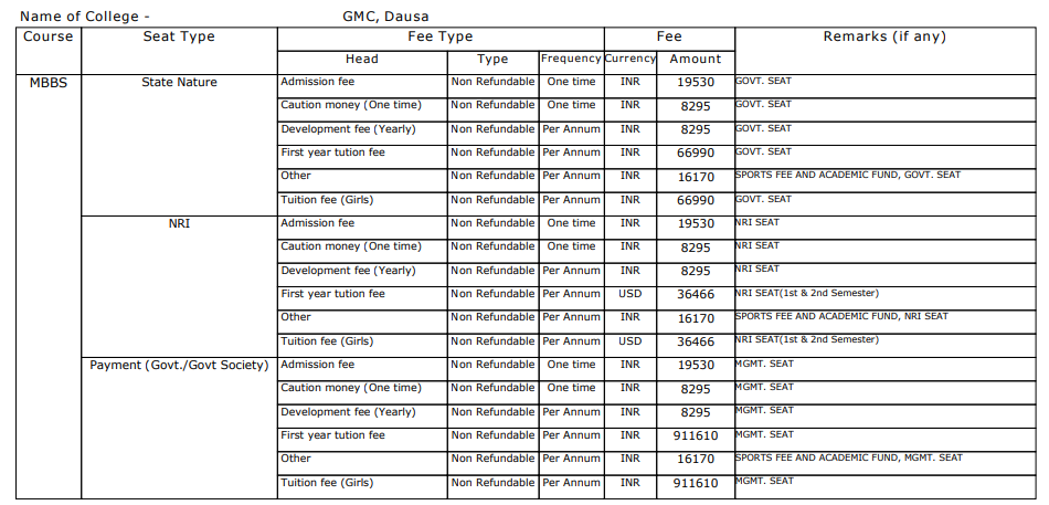 Government Medical College Dausa MBBS : Fees 2025, Course Duration ...