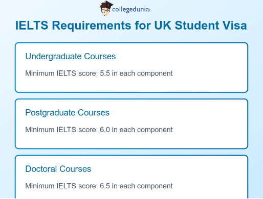 Minimum IELTS Score for UK Student Visa in 2025