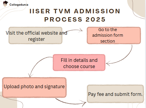 IISER Thiruvananthapuram: Fees, Admission 2025, Courses, Cutoff ...