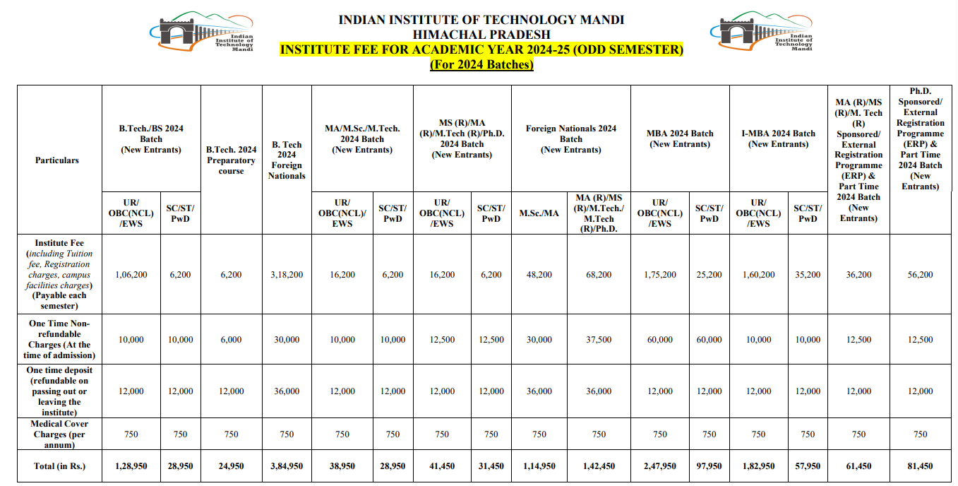 IIT Mandi Ph.D Civil and Environmental Technology: Fees 2025, Course ...