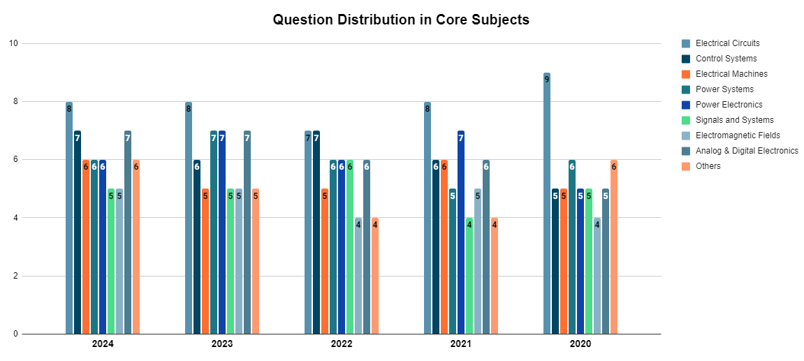 GATE Electrical Engineering Question Paper Analysis and Question Pattern