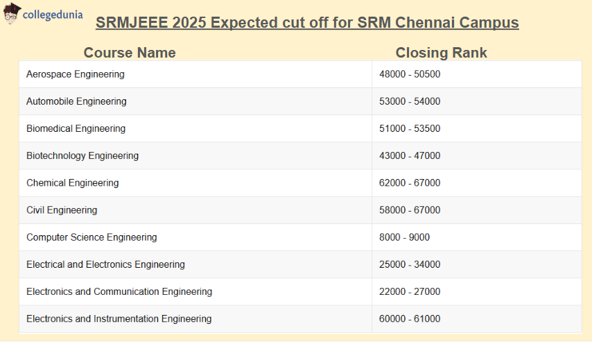 SRMJEEE Cutoff 2024: Check Previous Years’ Cutoff and Trend