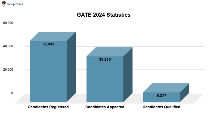 GATE Data Science and AI Key Updates for 2025 and Previous Statistics