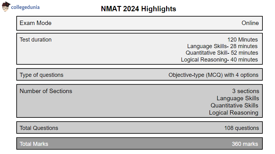 NMAT 2024 Exam Date (Nov 5 to Dec 20), Retake Registration (Open), Syllabus, Eligibility ...