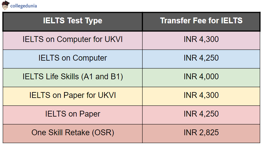 IELTS Exam Fees: Cancellation Fee, Rescheduling Fee, Rechecking Fee ...