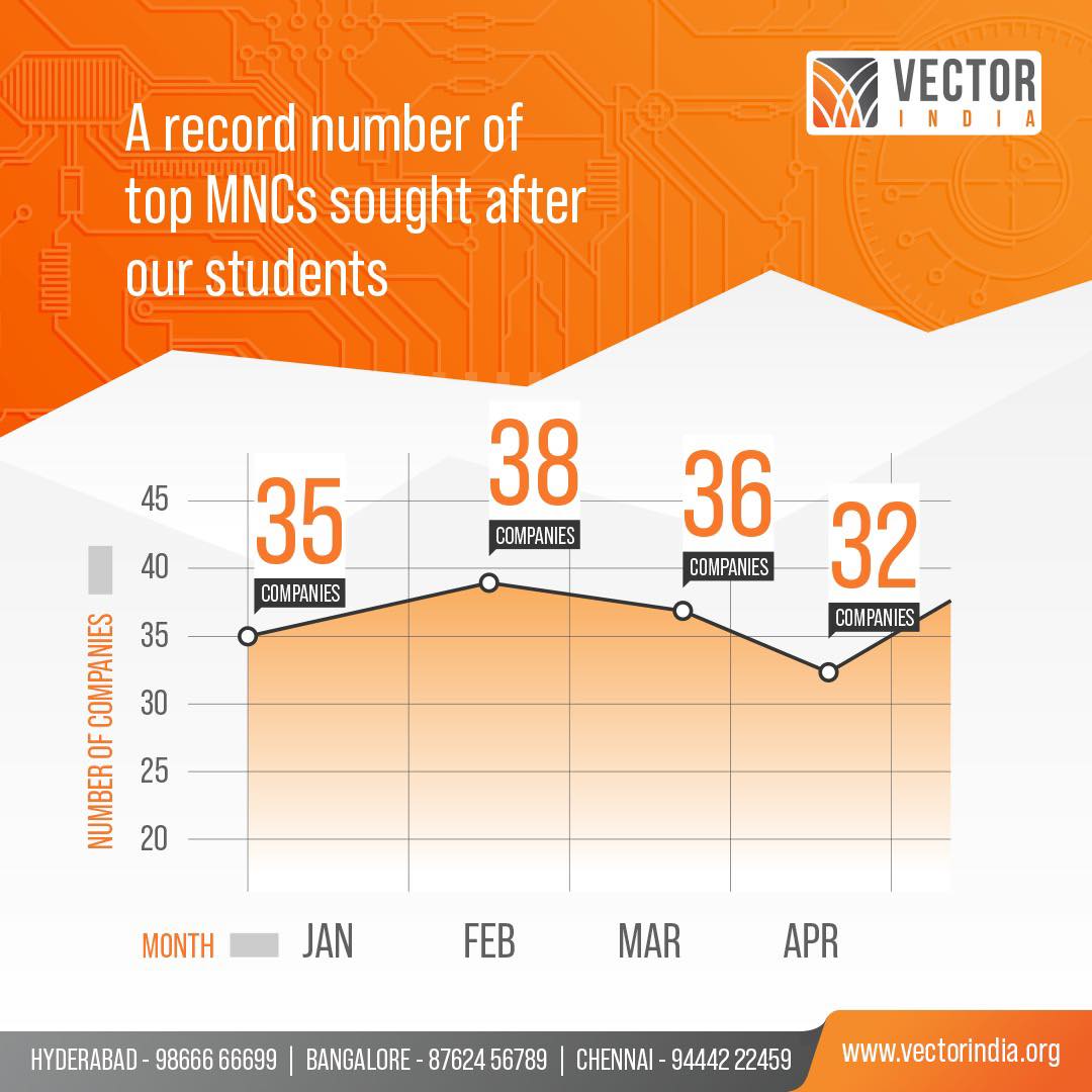 Vector India, Bangalore: Java, Python, Data Science, C Programming ...