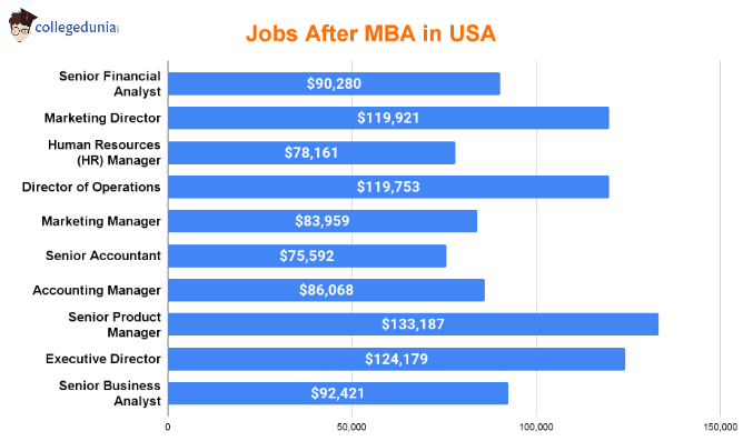 Job Opportunities in USA for Indian Students: Popular Sectors, Salaries ...