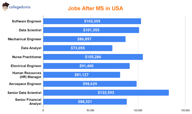 Job Opportunities in USA for Indian Students: Popular Sectors, Salaries ...