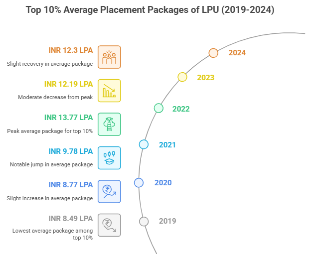LPU Placement 2025: Highest Package, Average Package, Top Recruiters